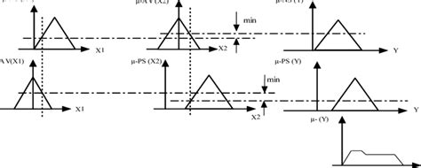 schematic diagram of the defuzzification method using the center of