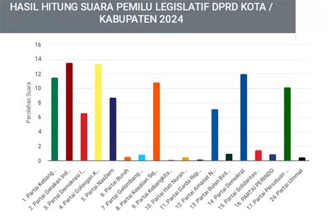 Daftar Lengkap Hasil Perolehan Suara Sementara Caleg DPRD Kabupaten