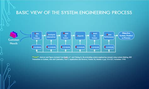 Systems Engineering Overview