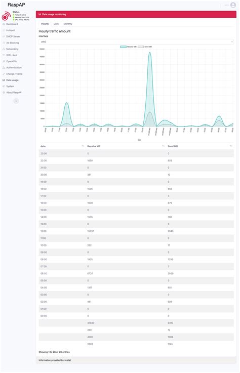 Data Usage Not Reporting Correctly Issue 1064 RaspAP Raspap Webgui