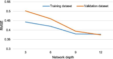 Performance Of Cnn Models With Different Network Depths Numbers Of