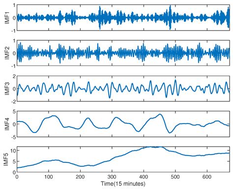 Jmse Free Full Text Wind Speed Prediction Based On Vmd Bls And Error Compensation
