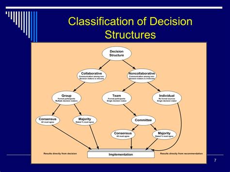 Chapter 2 Decisions And Decision Makers Ppt Video Online Download