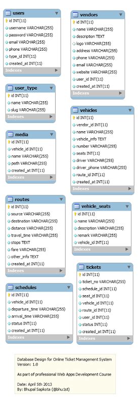 Online Vehicle Ticketing System Database Design Sample ~ Bhupal Blogs