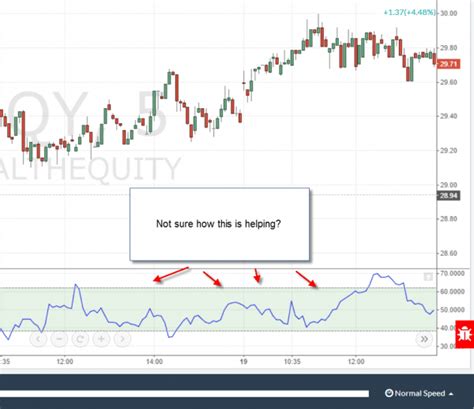 How To Trade Using The Choppiness Index Indicator Tradingsim