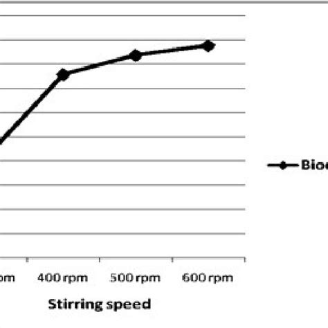Effect Of Reaction Time On Biodiesel Percentage Yield Download