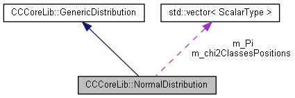 CCCoreLib CCCoreLib NormalDistribution Class Reference