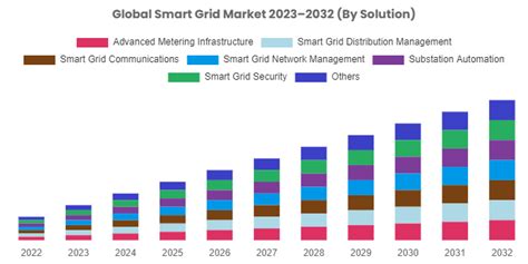 Latest Global Smart Grid Market Size Forecast Analysis And Share