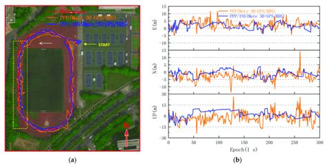 Gps Ppp And Ppp Ins Solutions From Huawei Mate 30 On The Playground Download Scientific