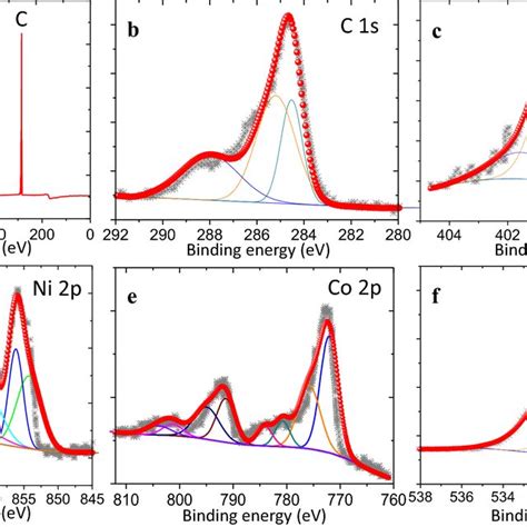 A Full Xps Survey Of Nico2o4nc Nanocomposite High Resolution Xps