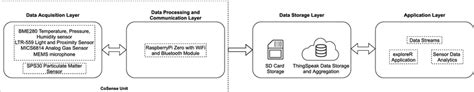 Soc Iot System Infrastructure Download Scientific Diagram