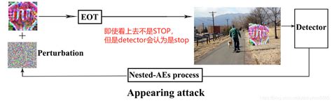 论文 Seeing Isnt Believingtowards More Robust Adversarial Attack
