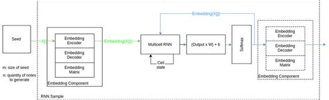 Rnn Architecture Sampling Mode Download Scientific Diagram