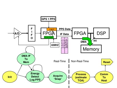 Structure Of Node Based Real Time Processing Download Scientific Diagram