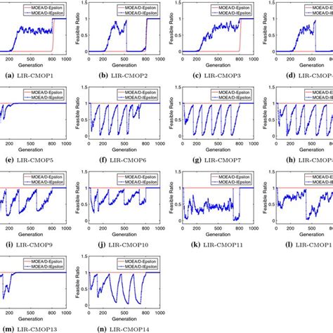 Pdf An Improved Epsilon Constraint Handling Method In Moead For Cmops With Large Infeasible