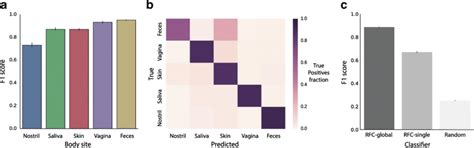A Prediction Performance Of RFC Global Was Estimated On Five Download Scientific Diagram