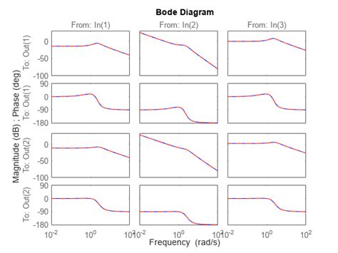 preventing state duplication in system interconnections matlab