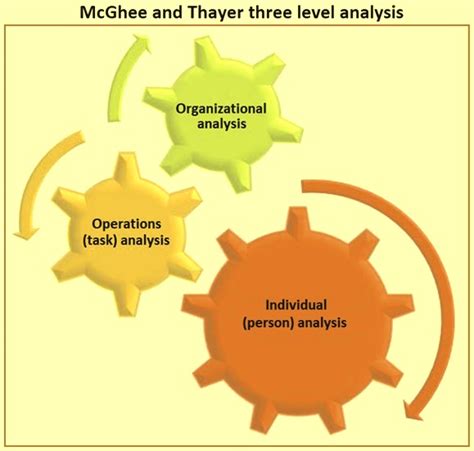 Mcghee And Thayer Three Level Analysis Ispatguru