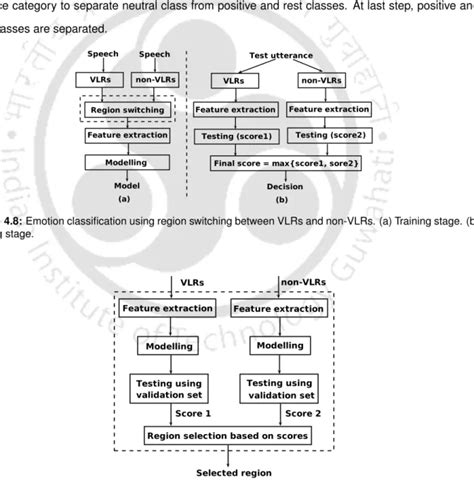 Emotion Classification Using Region Switching