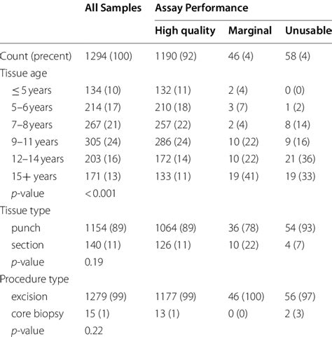 Summary Of The Performance Of Dna Methylation Assays Download