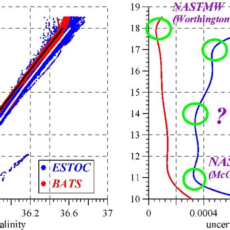 A Temperature Salinity Diagrams From Time Series Data At Bats And