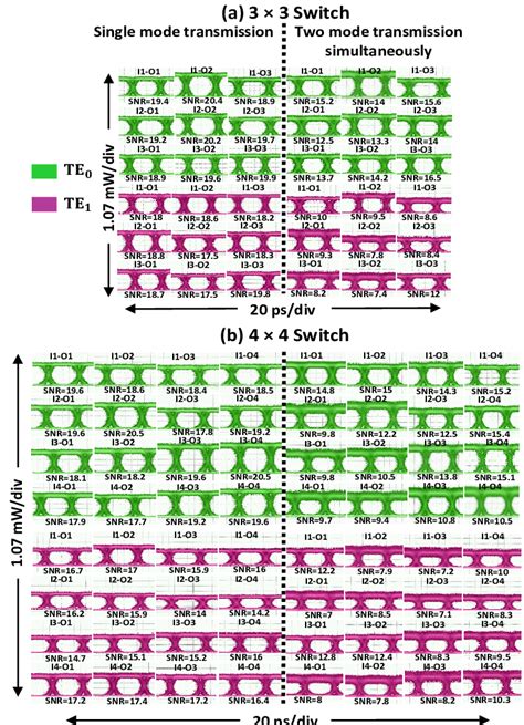 Eye Diagrams Using 10 Gb S Nrz Prbs 31 Signal For Both Single Mode And Download Scientific