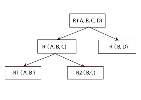Decomposition In Dbms Types And Benefits By Herovired