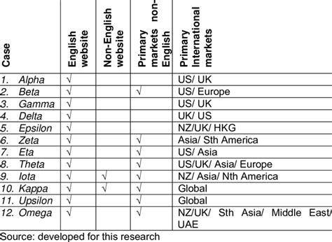 Website Language Integration Download Table