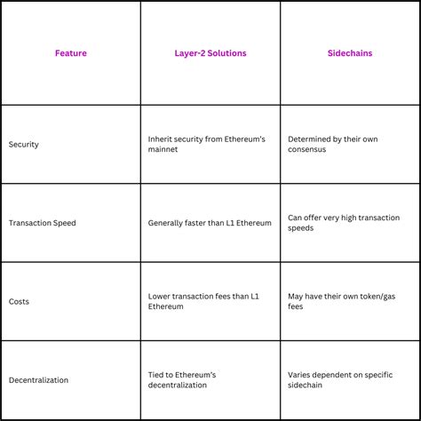 Best Blockchain For Dapps L2 Vs Sidechains