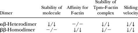 Qualitative Effects Of 2 Myopathic Mutations On Properties Of Tpm Dimers Download Scientific