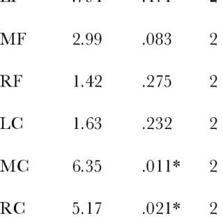 Summary Of F And P Values And Degrees Of Freedom For One Way Download Scientific Diagram