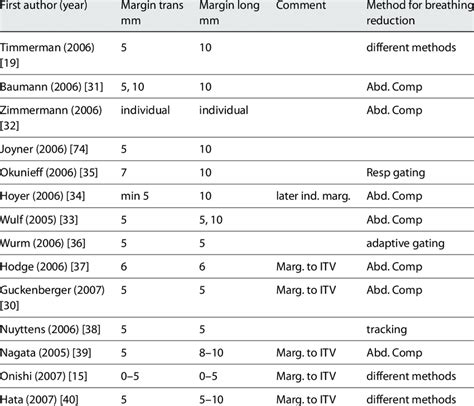 Margins For Definition Of Planning Target Volume Used In Different Download Table