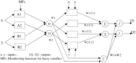 A Hybrid Neural Networks Fuzzy Logic Genetic Algorithm For Grade