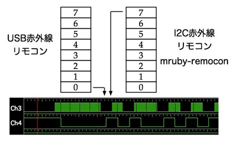 赤外線リモコンのデータ Mruby Qiita