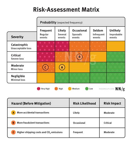 Design Risks How To Assess Mitigate And Manage Them Artofit