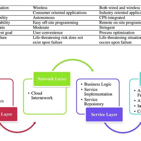 Layered IIoT Architecture Download Scientific Diagram