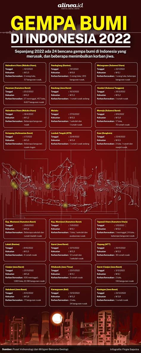 Gempa Bumi Yang Merusak Di Indonesia Pada 2022