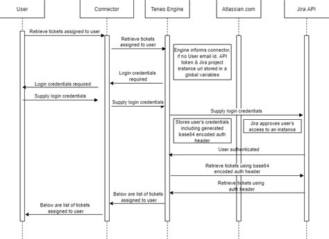 Atlassian Jira Teneo Developers