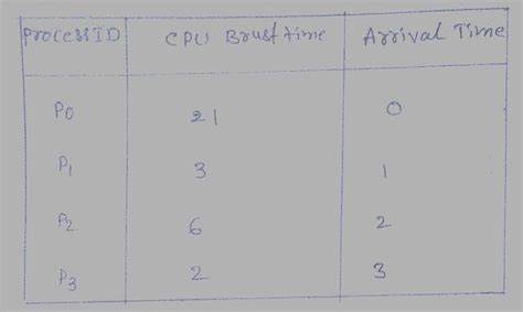 First Come First Served Scheduling Algorithm FCFS