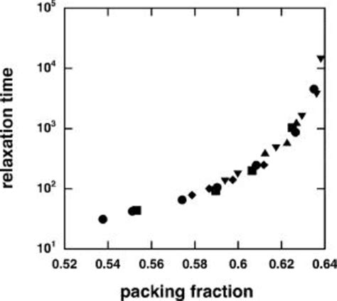 Simulation Relaxation Times Vs Packing Fraction At Different States Download Scientific Diagram