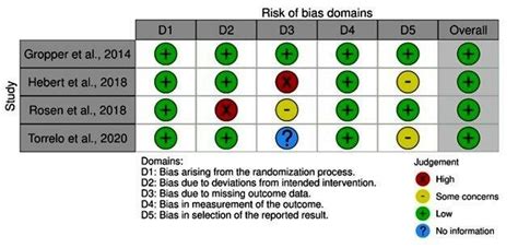 assessment of risk of bias using rob2 download scientific diagram