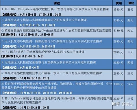海量遥感数据处理与GEE云计算技术实践应用基础进阶及多领域遥感学习自选暑期特惠 知乎