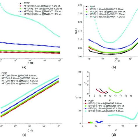 Frequency Dependence Of A Permittivity B Dielectric Loss Tangent