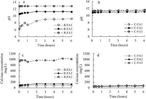Ph Of Leaching Solutions A B And Leaching Concentration Of Calcium