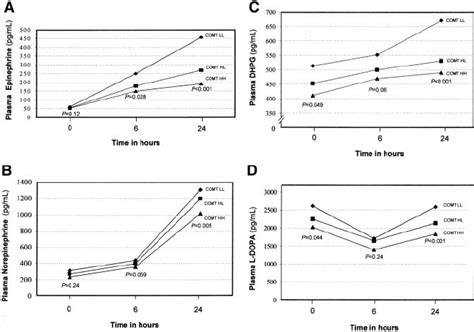 Mean Pre And Postoperative Concentrations Of Catecholamines And Download Scientific Diagram