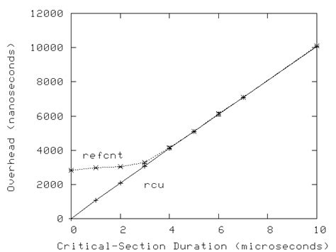 What Is RCU Part Usage LWN Net