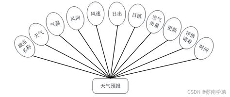 附源码 Javassm空气污染预警系统（程序lw空气监测软件 源码 Csdn博客