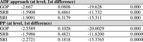 outcomes of testing a unit roots variable test stat at level prob at