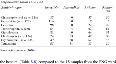 Antibiotic Resistance Patterns Of Staphylococcus Aureus Isolated From Download Scientific