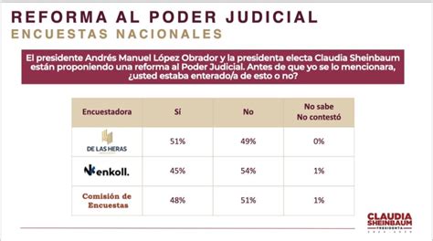 Morena Sí Estos Son Los Resultados De Las Encuestas